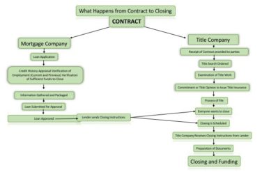 The Closing Process - Title One - The Real Estate Closing Specialists
